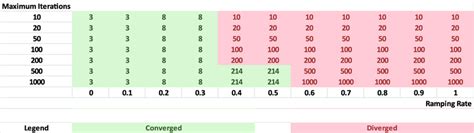 The Number Of Iterations When The Simulation Stopped Given Different