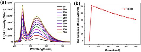 The Optical Performance Of Wled A Absolute El Spectra And B Download Scientific Diagram