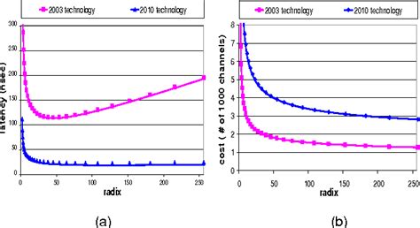 Figure 3 From Microarchitecture Of A High Radix Router Semantic Scholar