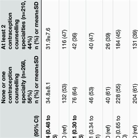 Univariable Associations Between Various Factors And Receiving