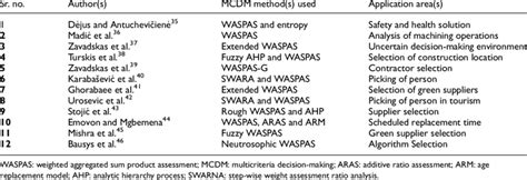 Significant Literature Of Waspas Method Download Scientific Diagram