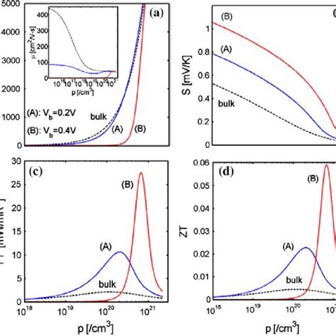 Effect Of Grain Boundary Size On The Thermoelectric Coefficients Of The Download Scientific