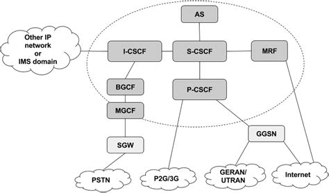 Ims Architecture With The Differentiated Cscf Submodules Download