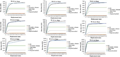 comparing the proposed equations with the finite element results