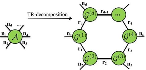 Figure 2 From High Performance Third Order Tensor Train And Tensor Ring