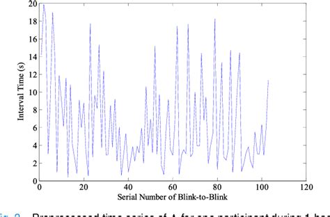 Figure 1 From Comparison Of The Use Of Blink Rate And Blink Rate