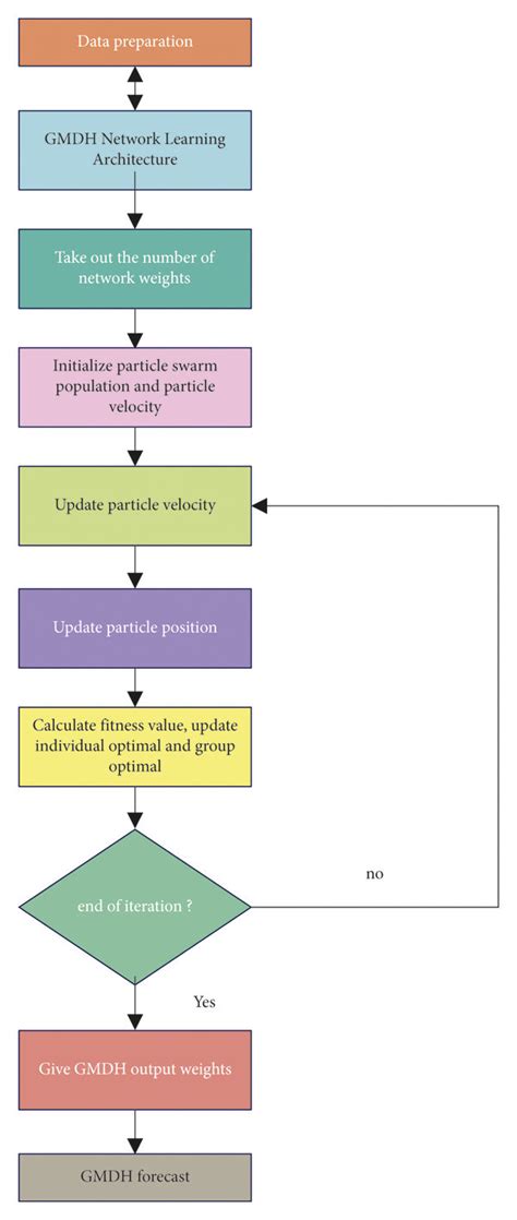 Gmdh Network Prediction Based On Pso Optimization Download