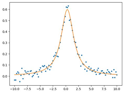Lorentzian Fit — Phys 512 Computational Physics With Applications