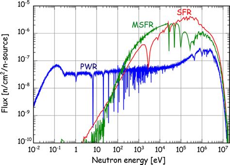 Fast Neutron Spectra Of The Reference Msfr Green Curve And Of A Download Scientific Diagram