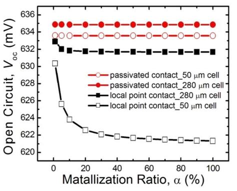Simulated Open Circuit Voltage V Oc As A Function Of The Metallization
