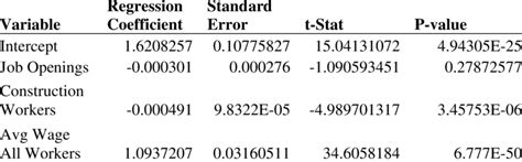 3 Multiple Linear Regression Estimate Using Transformed Variables Download Table