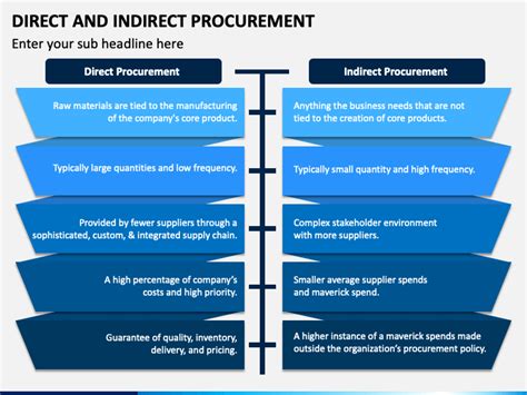 Direct And Indirect Procurement PowerPoint And Google Slides Template