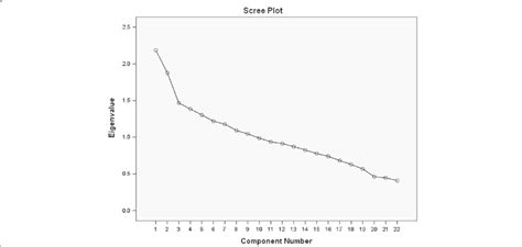 Scree Plot Showing Eigenvalues For 22 Components Extracted In Factor