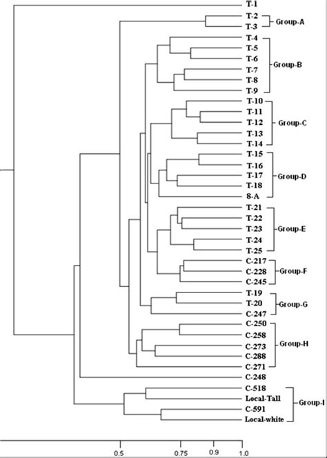 Dendrogram Of The 40 Triticum Germplasm Lines Obtained From Ssr Derived