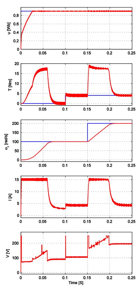 Simulation Results Of The Stator Flux And Torque Control Sampling Time