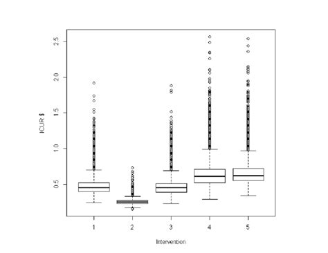 8 Box Plot Showing Incremental Cost Effectiveness Ratio Icer For The