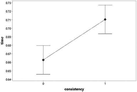 Time Correspondence Interval Plot In Experiment 2 Download