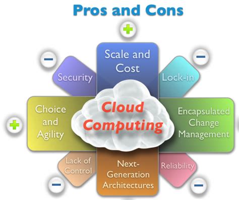 Pros And Cons Of Cloud Computing Cloud Computing Gate