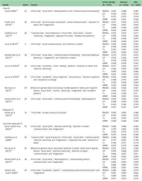Gender Bias In Autism Screening Measurement Invariance Of Different Model Frameworks Of The