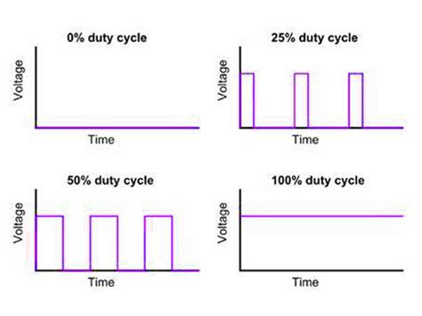 Duty Cycle Vs Duty Cycle Definition Of Duty Cycle Rrwwpz
