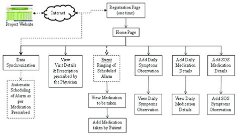 Flow Diagram Of Mobile Application Download Scientific Diagram