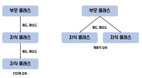 자바 상속