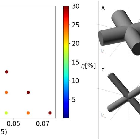 Pareto Frontier Of The Lattice Performance Optimisation Subproblem