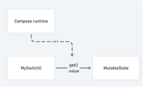 Inside Jetpack Compose Jetpack Compose Is Like Magic Lets… By Takahirom Medium