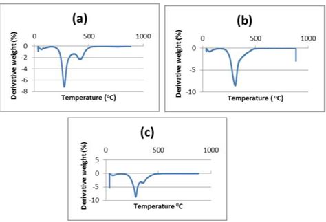 Dta Curve For A Untreated B Solvent Treated And C Acid Treated