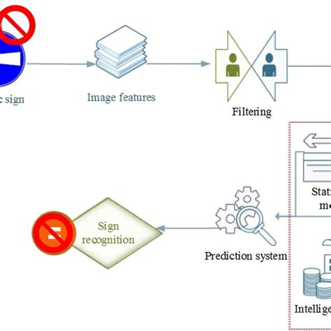 traffic sign recognition system download scientific diagram