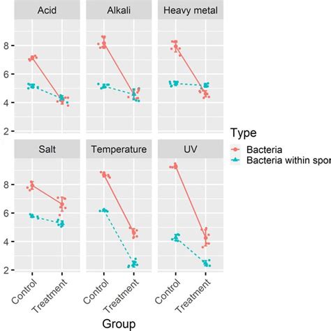 Comparison Of Bacterial Survival Between Free‐living And Intracellular
