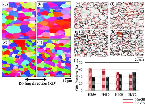 Inverse Pole Figure Ipf Micrographs Of The Specimens With Different Download Scientific