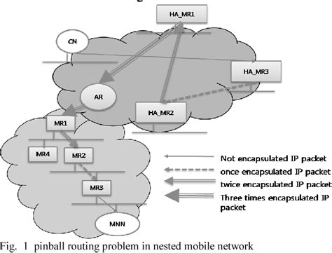 Figure 1 From Route Optimization For Network Mobility With Tree Based Care Of Address Semantic