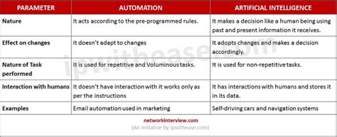 Automation Vs Artificial Intelligence Understand The Difference Network Interview