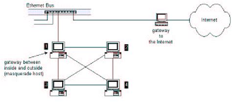 1 assigning one masquerade node to control the incoming and outgoing
