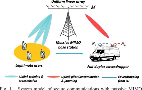 figure 1 from spatial sparsity based secure transmission strategy for