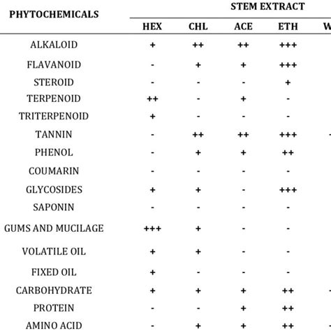 Qualitative Phytochemical Analysis Of The Different Extracts Of