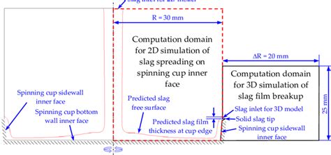 Two Dimensional Schematic Illustration Of Computation Domains Defined Download Scientific