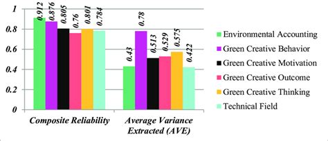Measurement Model Assessment Download Scientific Diagram