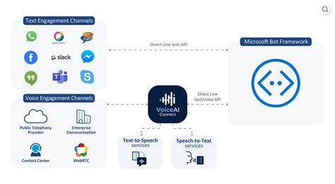 Audiocodes Voiceai Connect Microsoft Bot Framework