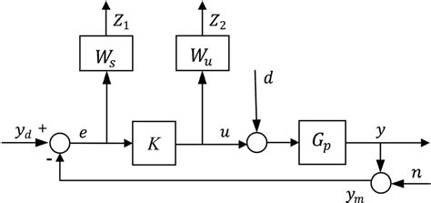 Block Diagram Of The Closedloop Control System Download Scientific Diagram