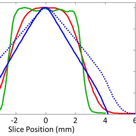 Plot Of Four Representative Slice Sensitivity Profiles Obtained From