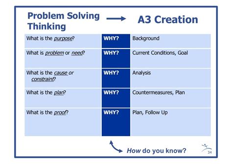 Managing To Learn Mentoring A3 Thinking