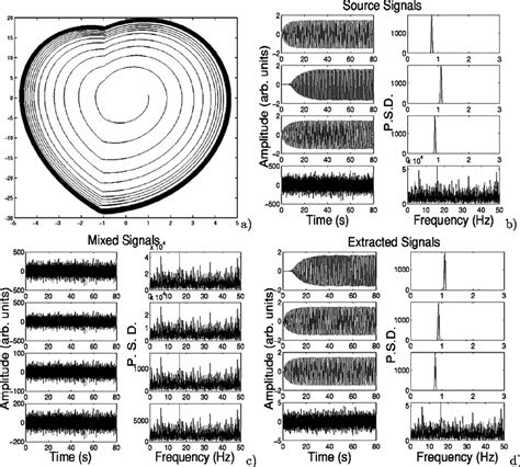 Separation Of Mixtures Of Three Self Sustained Oscillators And Gaussian