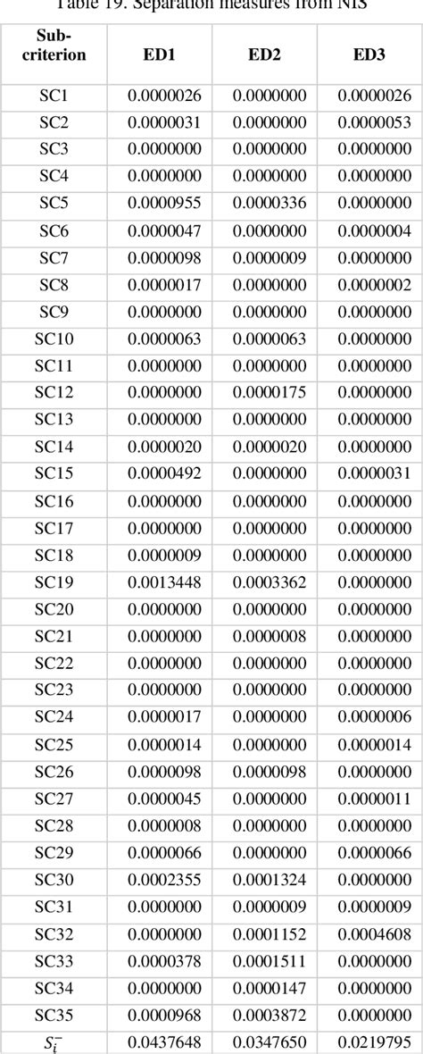 Table 19 From A Hybrid Fuzzy Multi Criteria Decision Making Model To Evaluate The Overall