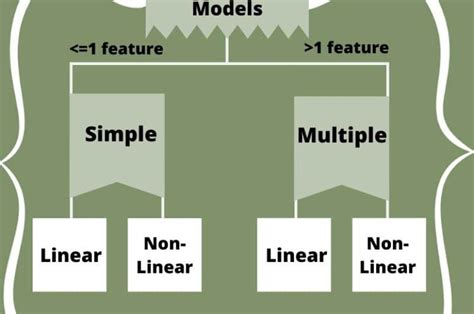 Regression In Machine Learning Analytics Jobs