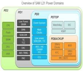 Atmel S New SAM L21 IoT MCUs Extend Battery Life From Years To Decades