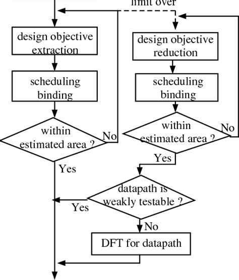 High Level Synthesis Method Download Scientific Diagram