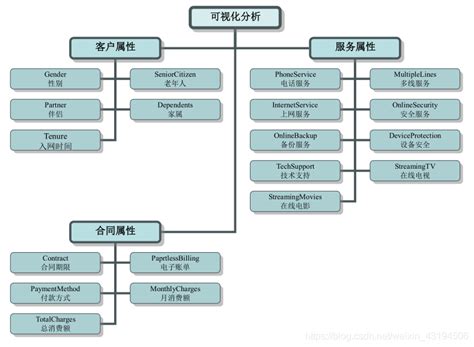 运营商客户流失分析 对运营商用户流失的预测 csdn博客