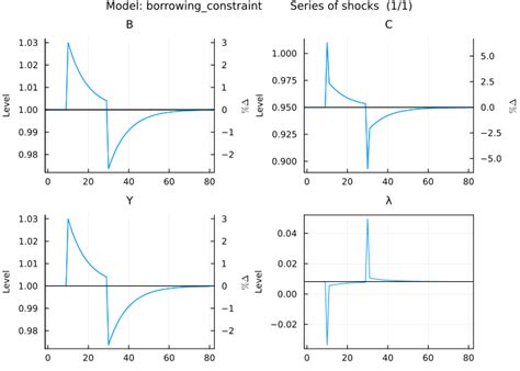 occasionally binding constraints · macromodelling jl
